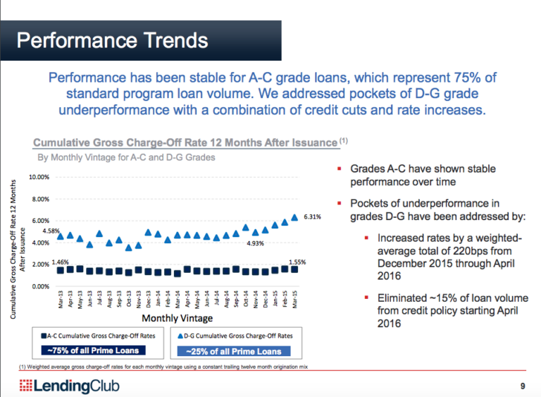 Changes in Lending Club Underwriting - Looking Beneath the Headlines